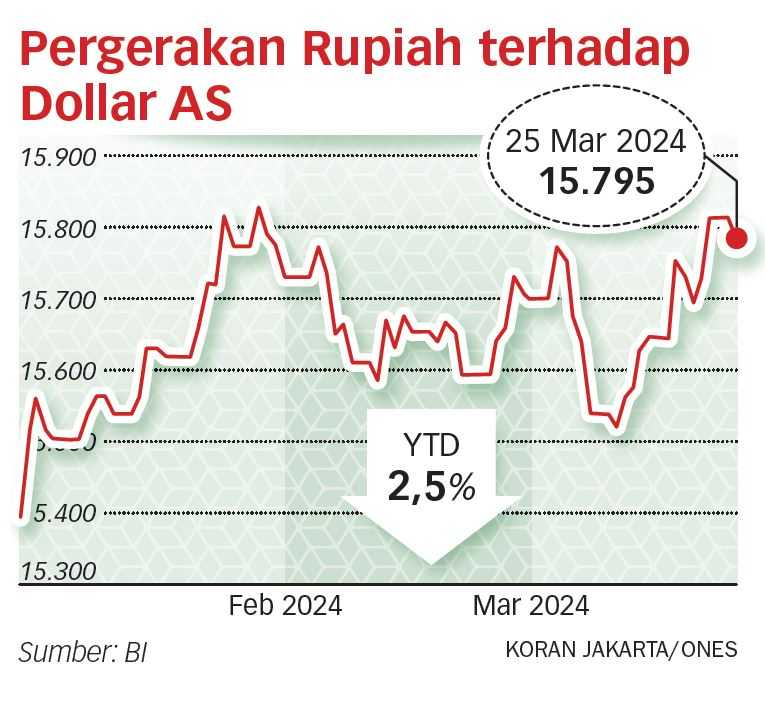 Ekonomi AS Membaik, Rupiah Semakin Tertekan