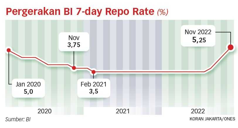 Suku Bunga Acuan BI Bakal Sentuh Level 5,75 Persen Awal 2023