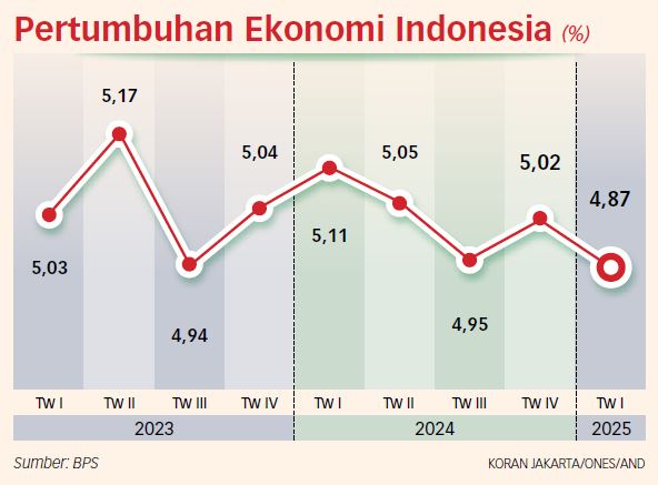 Bank Dunia Prediksi Pertumbuhan Ekonomi Indonesia 4,9% pada 2025