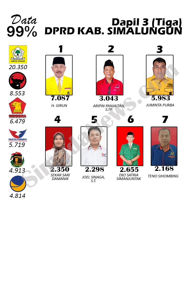Ini Nama Caleg DPRD Simalungun Dapil 3 yang Diprediksi Terpilih – Simada News